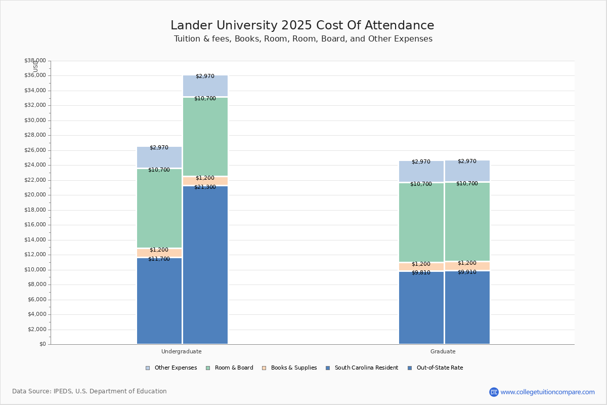 Lander University - Tuition & Fees, Net Price