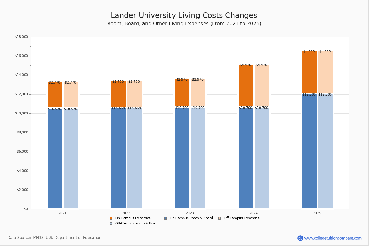 Lander University - Tuition & Fees, Net Price