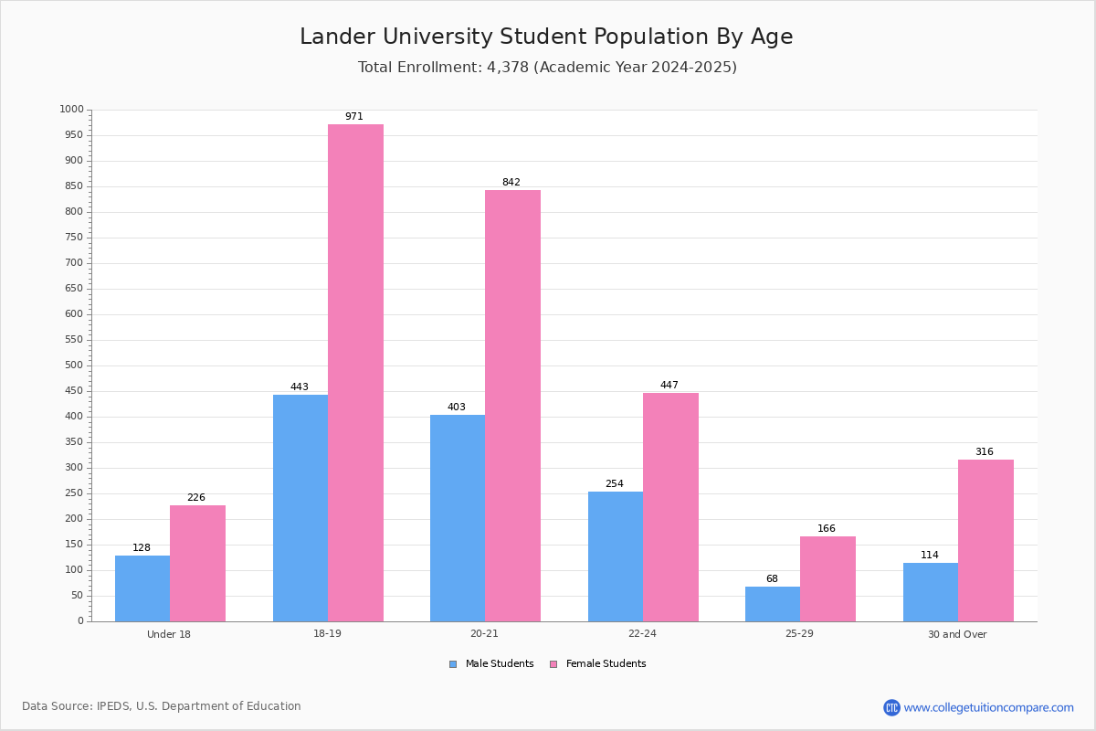 Lander University - Student Population and Demographics