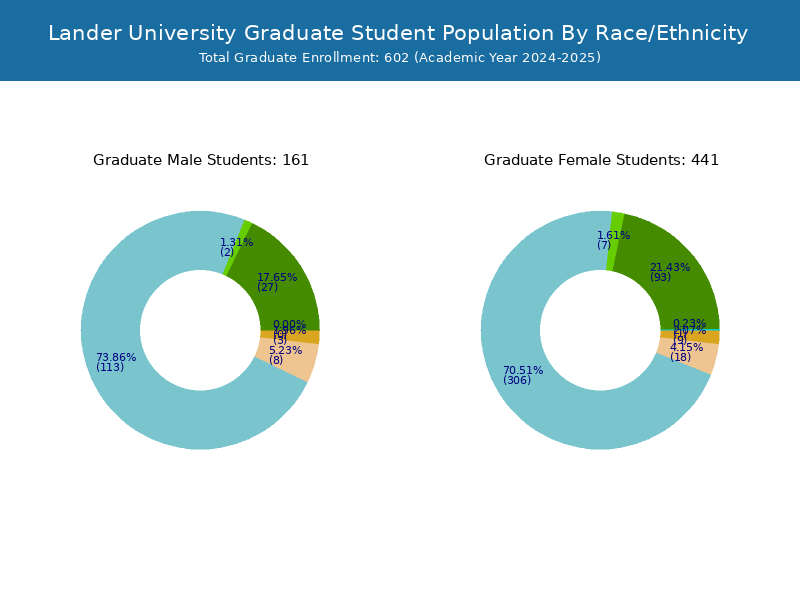 Lander University - Student Population and Demographics