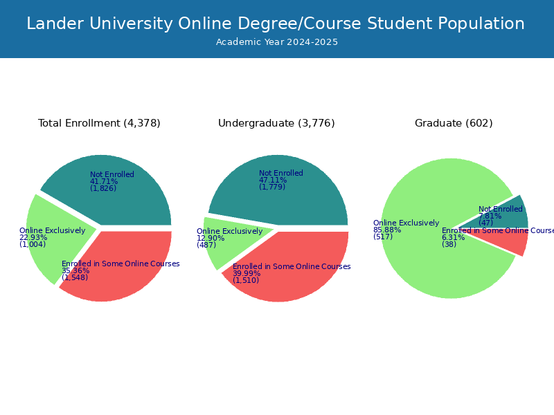 Lander University - Student Population and Demographics