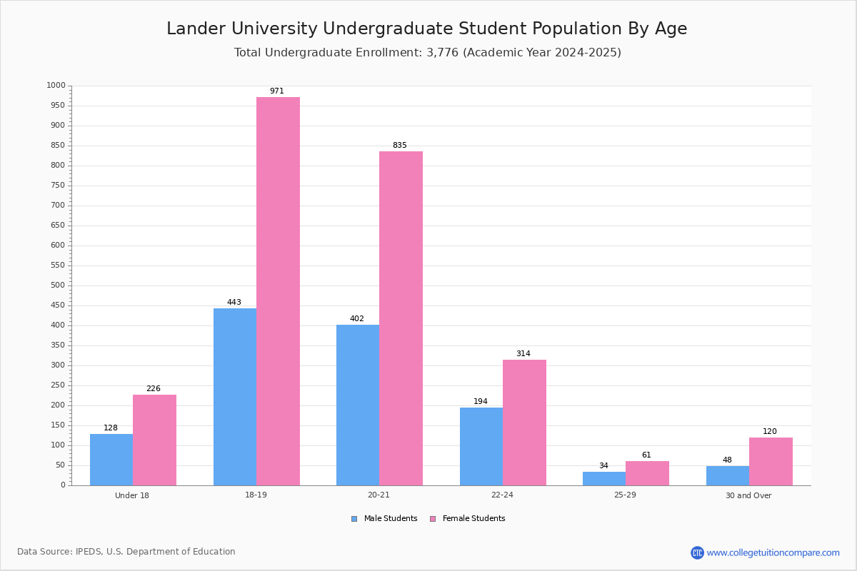 Lander University - Student Population and Demographics