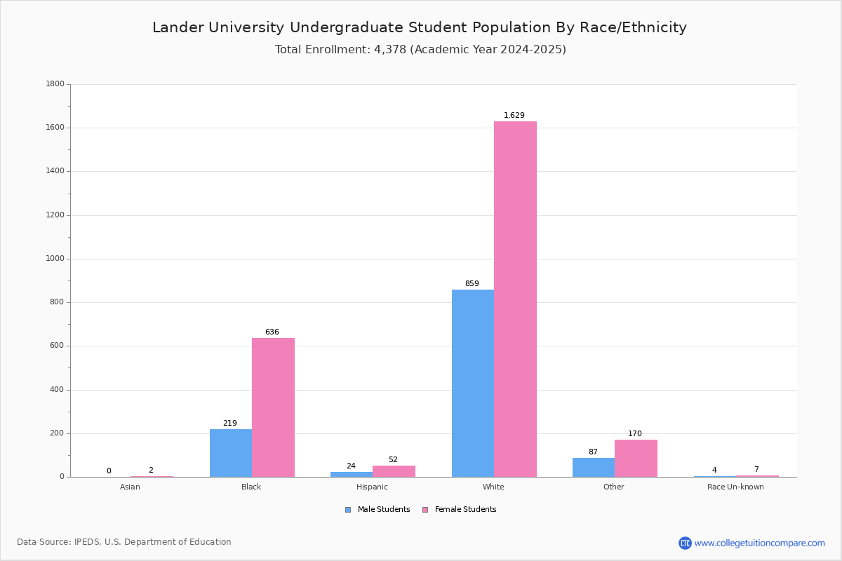 Lander University - Student Population and Demographics