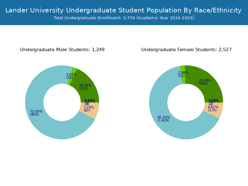 Lander University - Student Population and Demographics