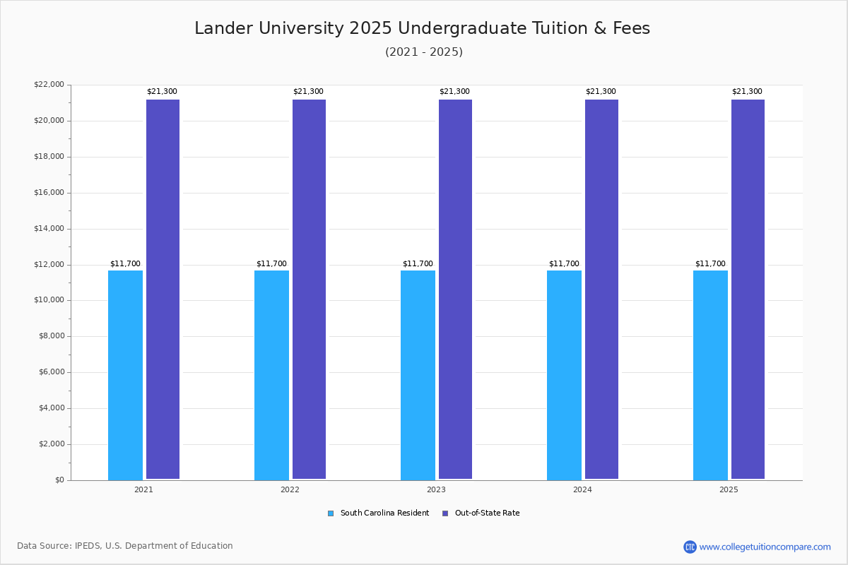 Lander University - Tuition & Fees, Net Price