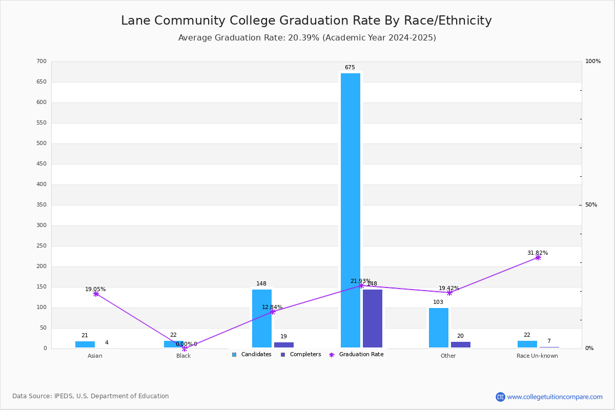 Lane Community College Graduation Rate