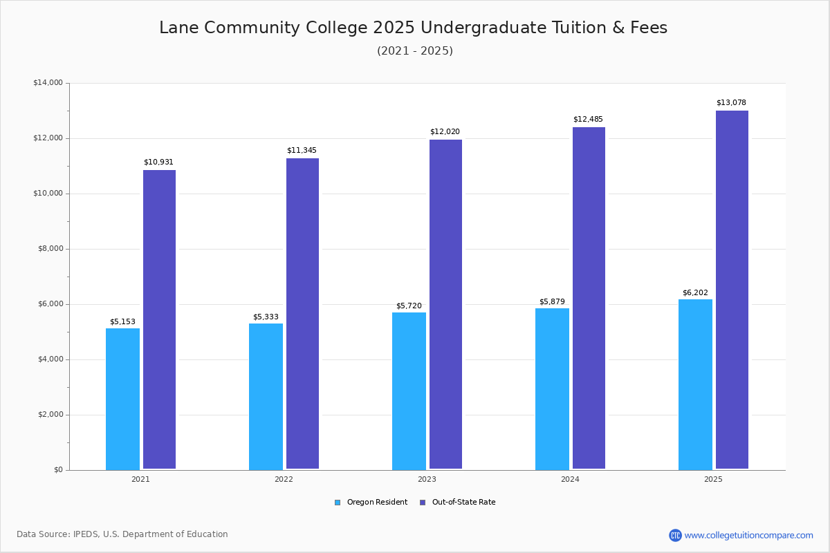 Lane Community College - Tuition & Fees, Net Price