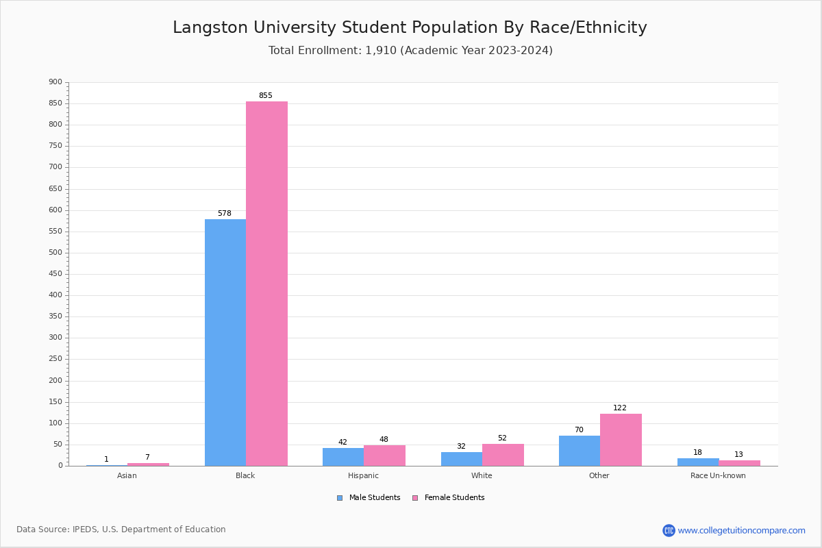 Langston University - Student Population and Demographics