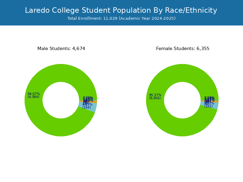 Laredo College - Student Population and Demographics