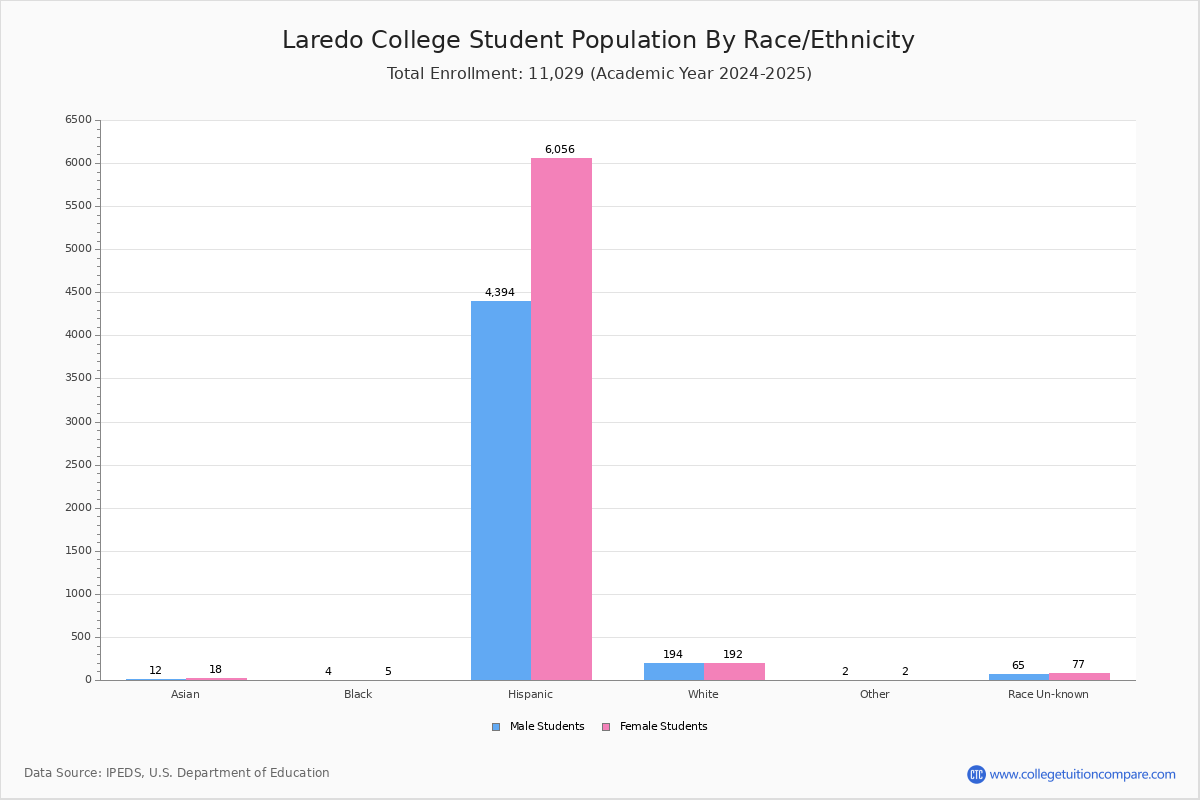 Laredo College - Student Population and Demographics