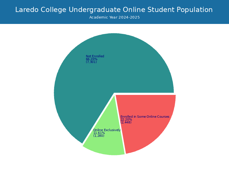 Laredo College - Student Population and Demographics