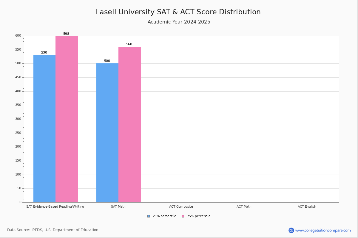 Lasell Acceptance Rate and SAT/ACT Scores