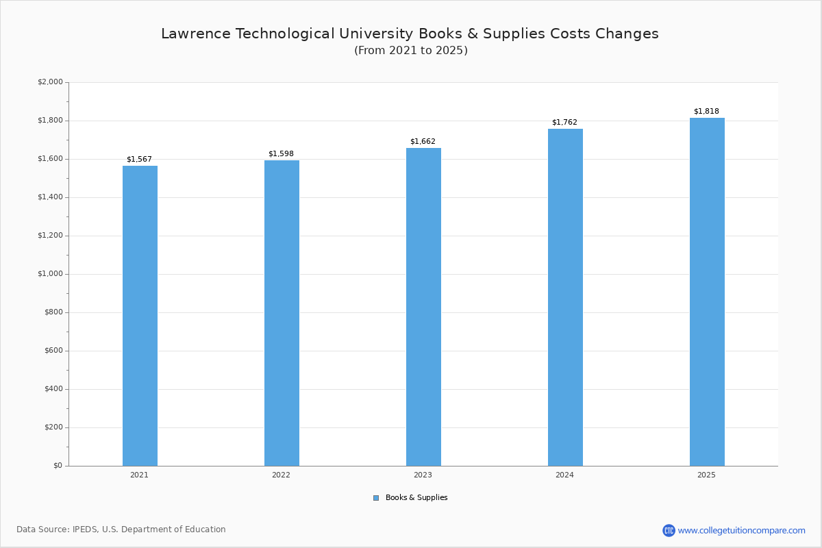 Lawrence Technological - Tuition & Fees, Net Price