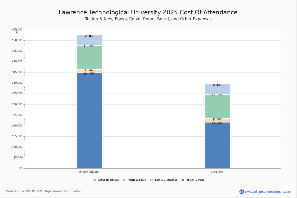 Lawrence Technological - Tuition & Fees, Net Price