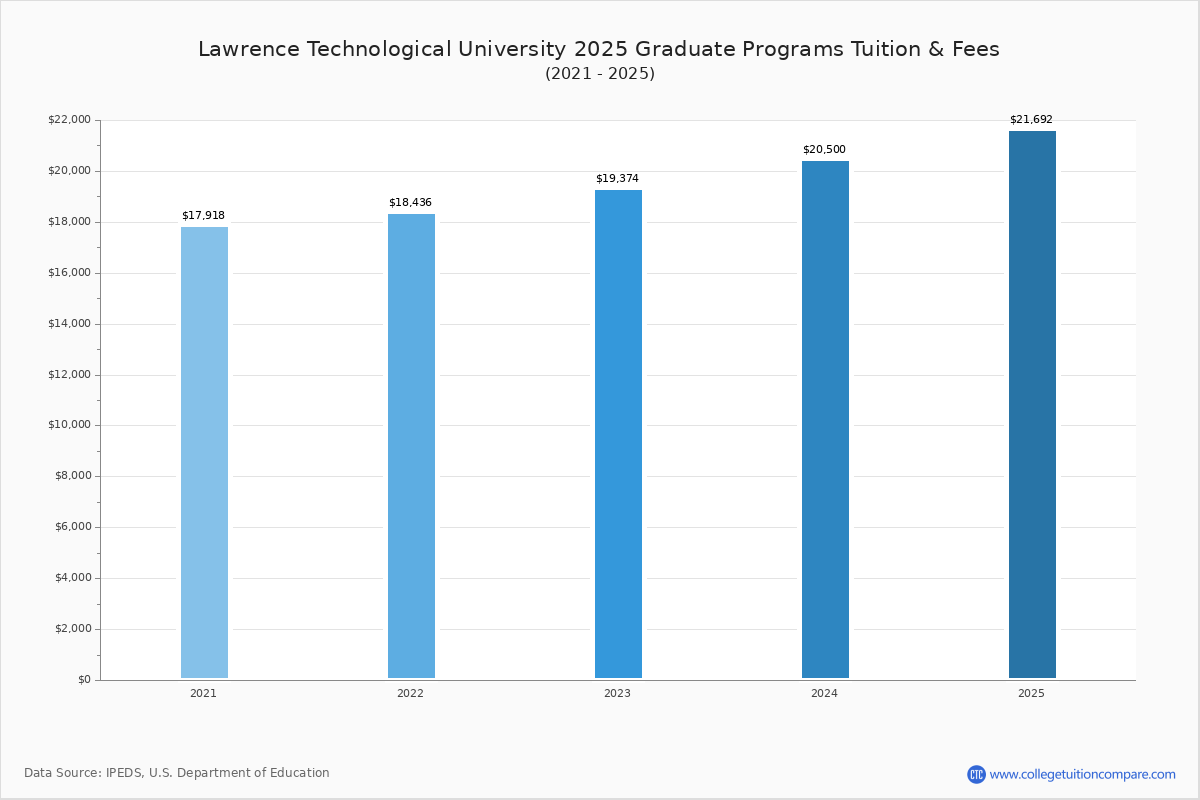 Lawrence Technological - Tuition & Fees, Net Price