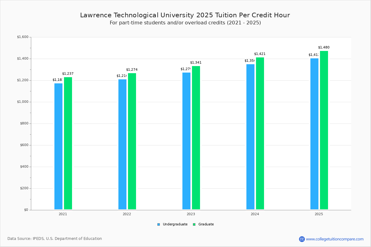 Lawrence Technological - Tuition & Fees, Net Price
