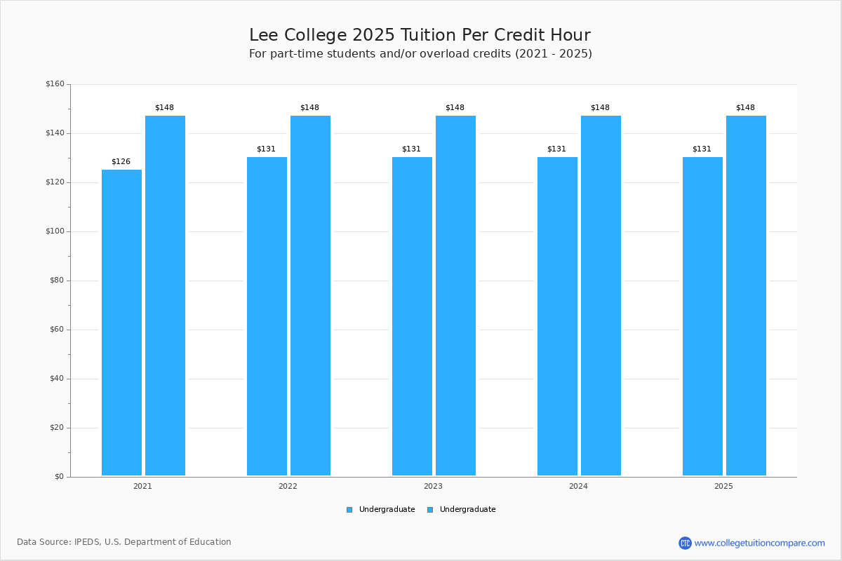 Lee College - Tuition & Fees, Net Price