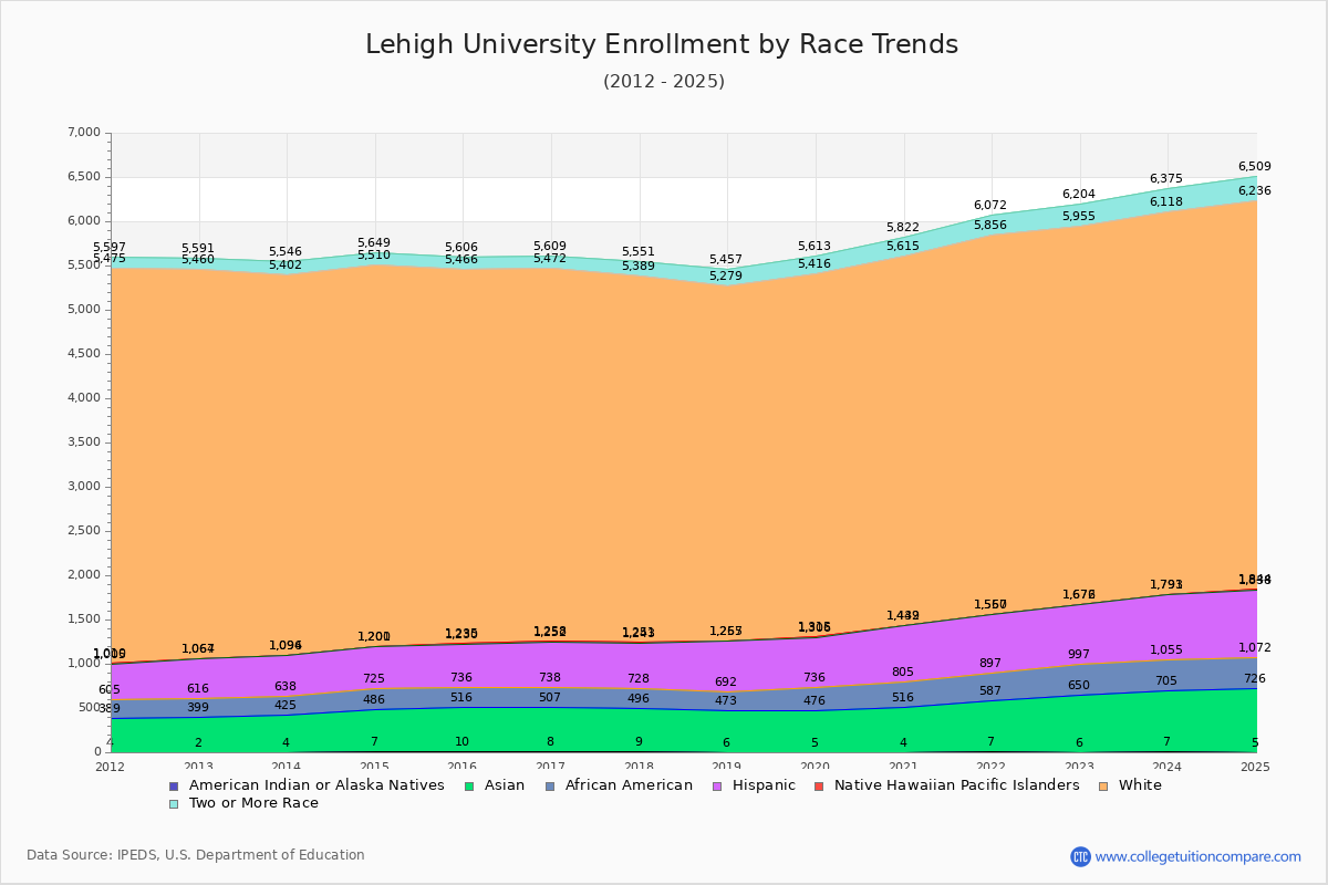 Lehigh Enrollment Trends