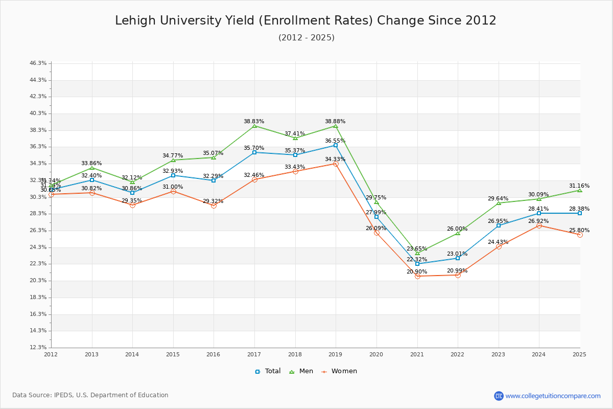 Lehigh Acceptance Rate: Trends & Admission Statistics