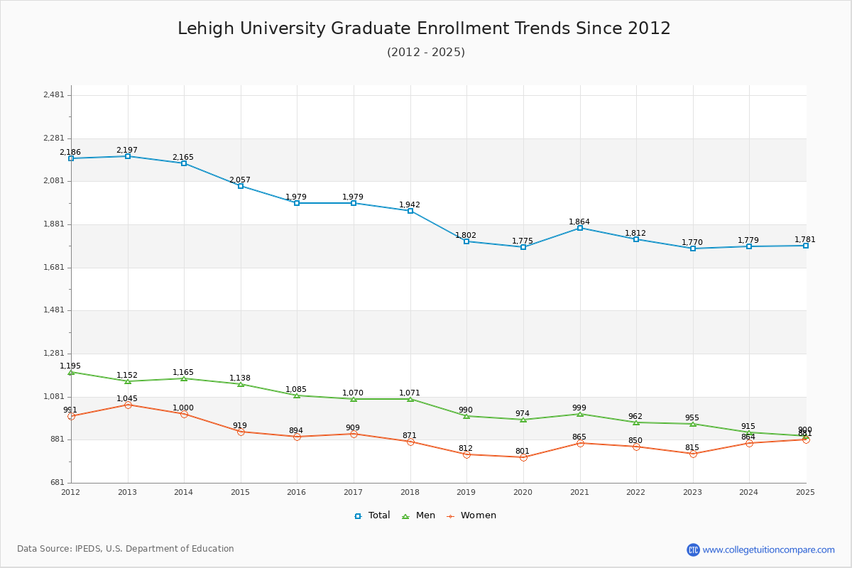 Lehigh Enrollment Trends