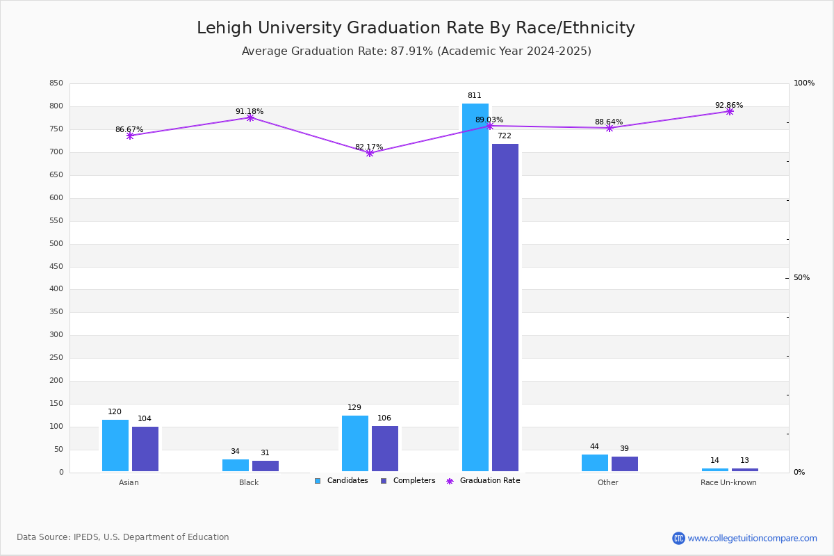 Lehigh University Graduation Rate