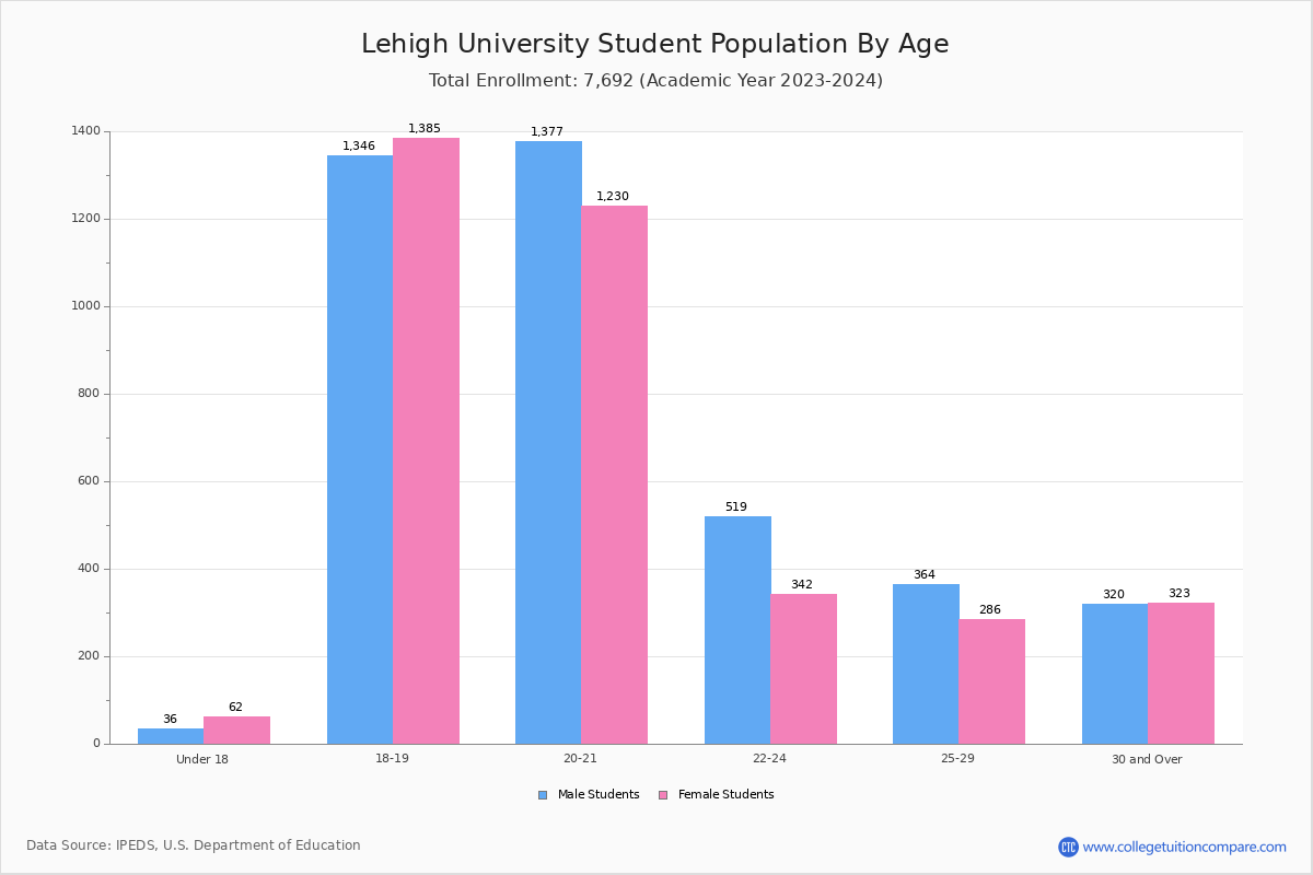 Lehigh University - Student Population and Demographics
