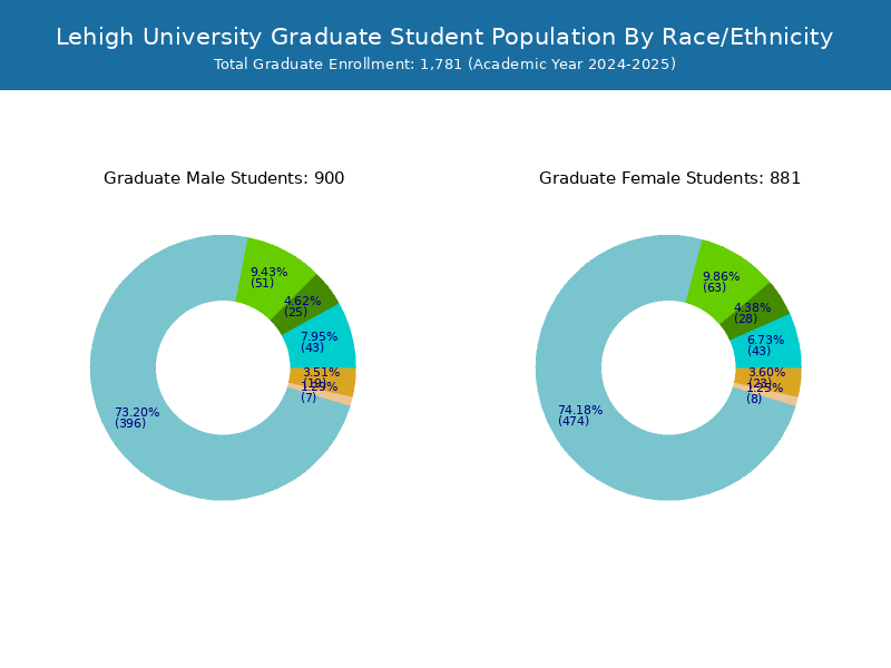 Lehigh University - Student Population and Demographics