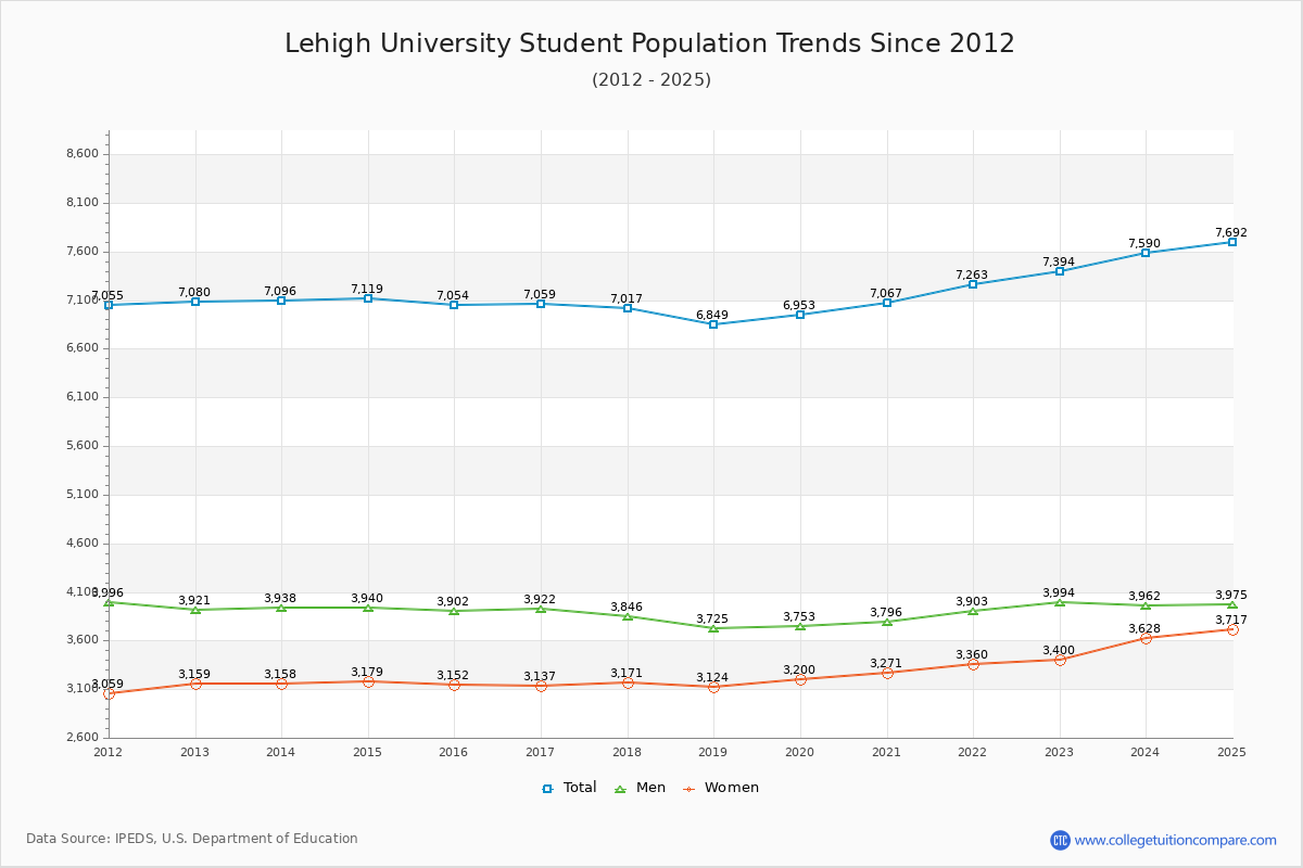 Lehigh Enrollment Trends