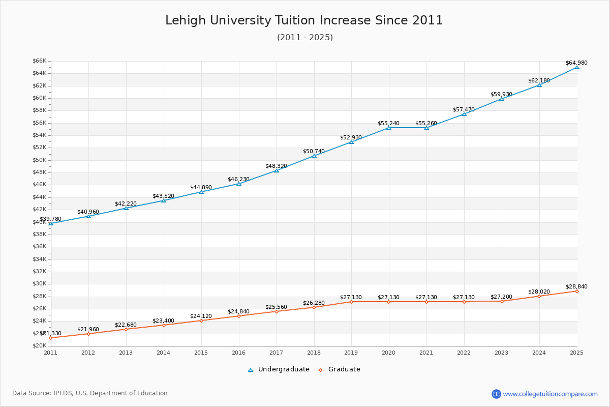 How Lehigh's Tuition Changed Over Time (2016-2025)