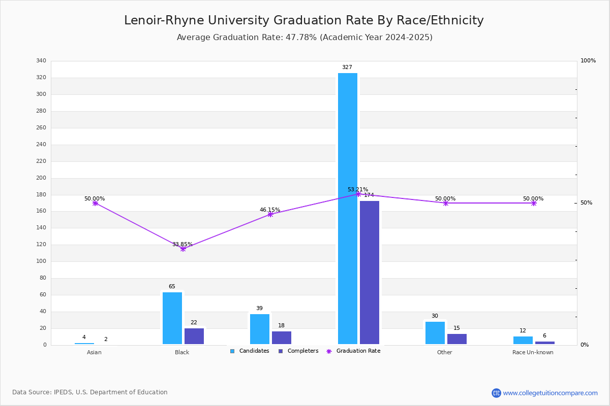 Lenoir-Rhyne University Graduation Rate