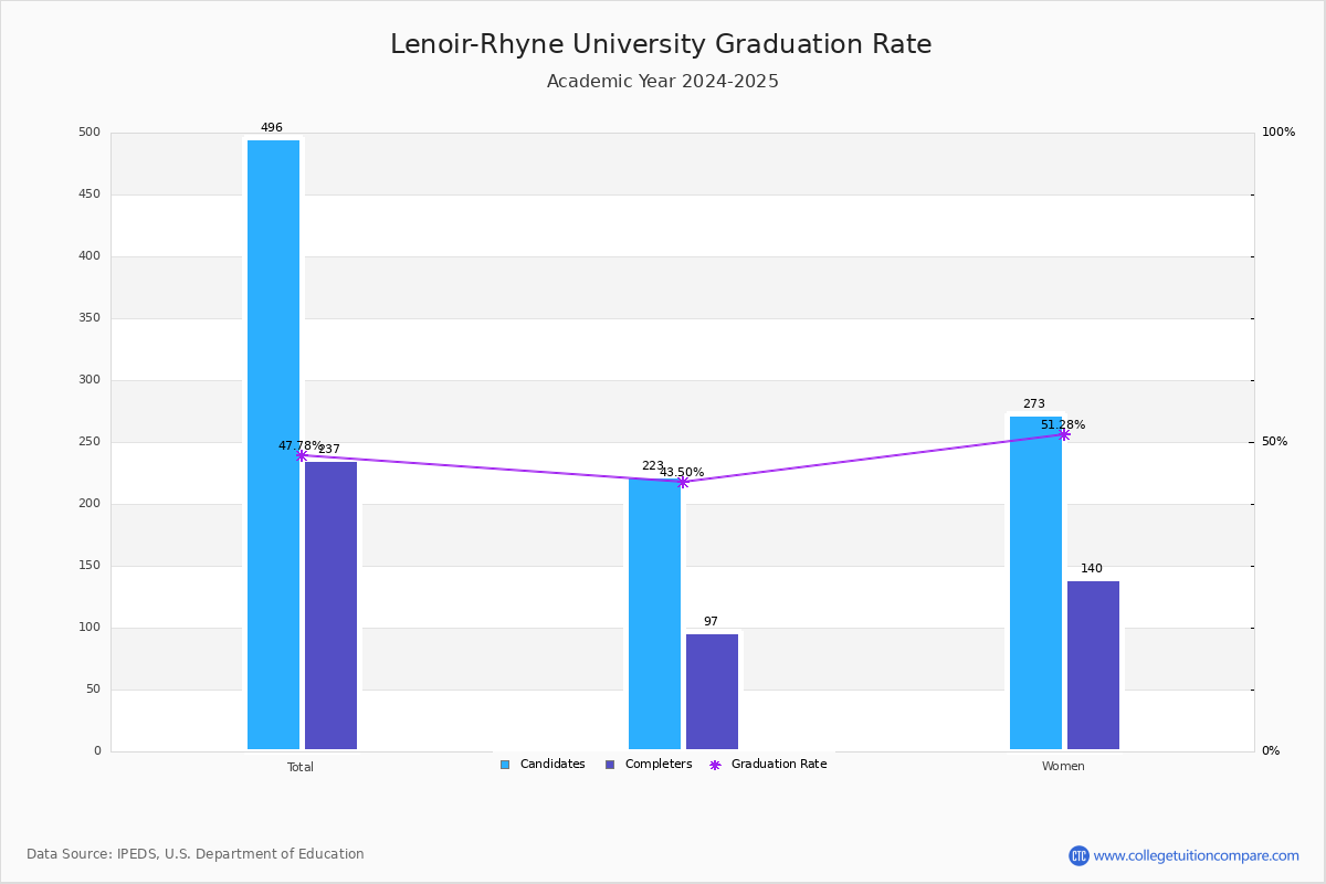 Lenoir-Rhyne University Graduation Rate