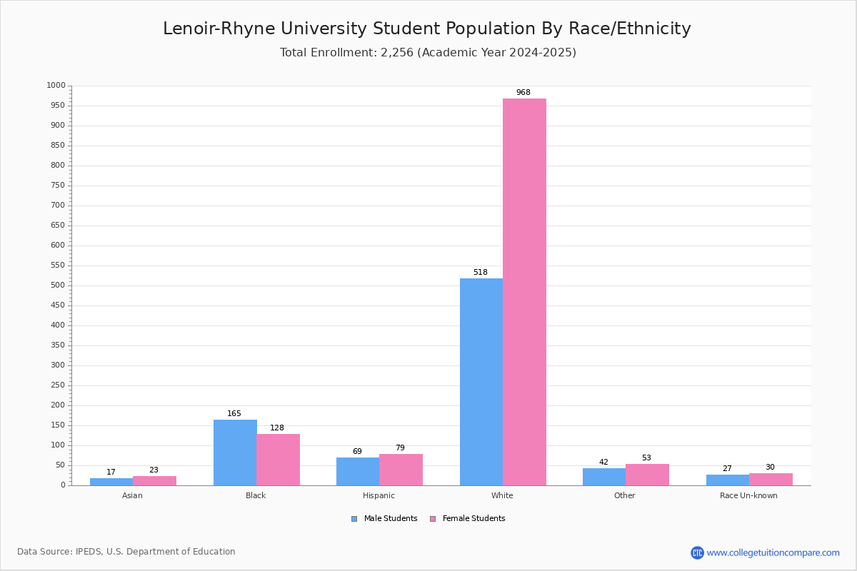 Lenoir-Rhyne University - Student Population and Demographics
