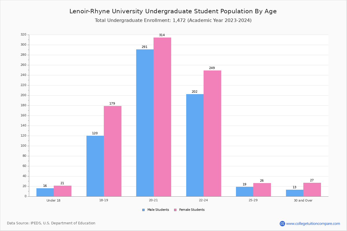 Lenoir-Rhyne University - Student Population and Demographics