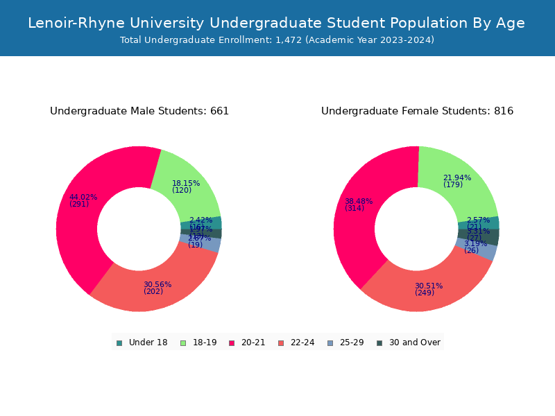 Lenoir-Rhyne University - Student Population and Demographics