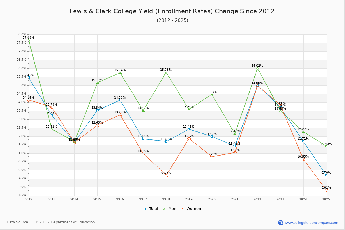 Lewis & Clark Acceptance Rate: Trends & Admission Statistics