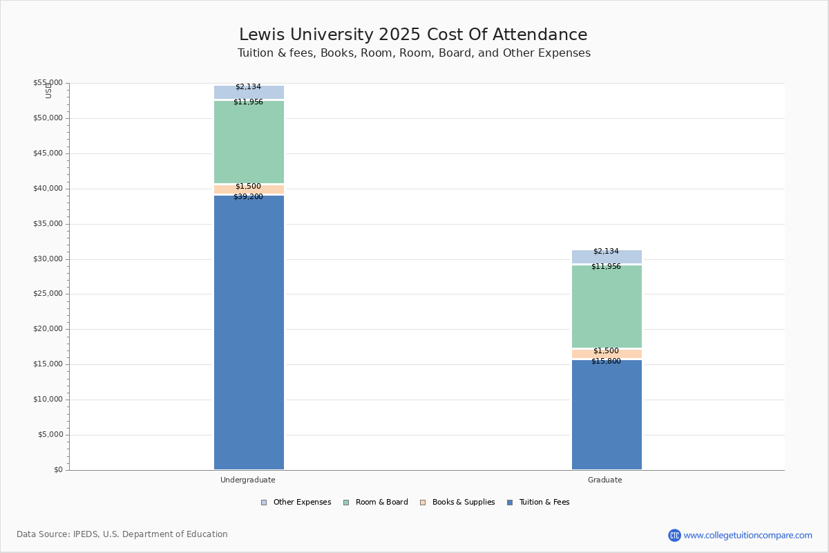Lewis University - Tuition & Fees, Net Price