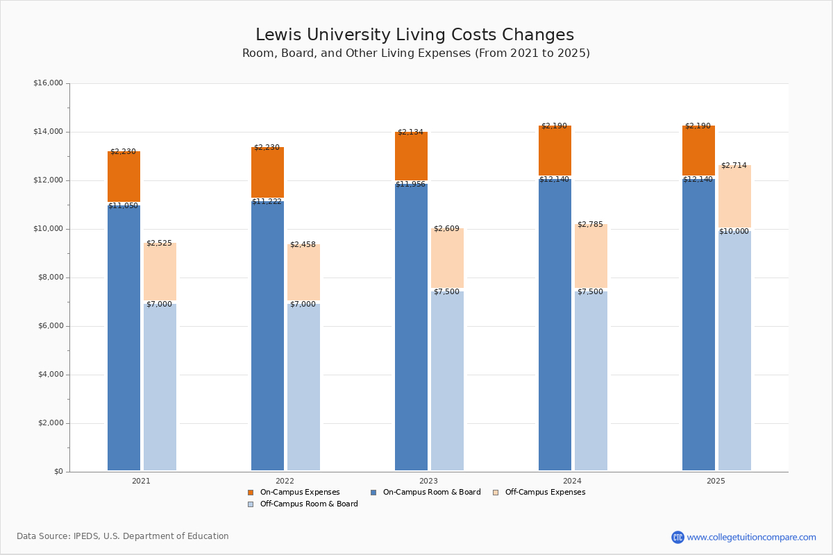Lewis University - Tuition & Fees, Net Price