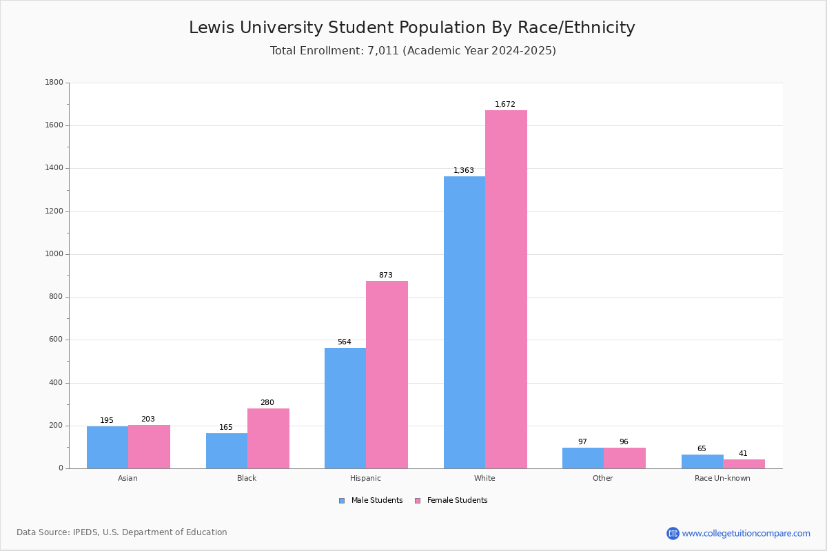 Lewis University - Student Population and Demographics