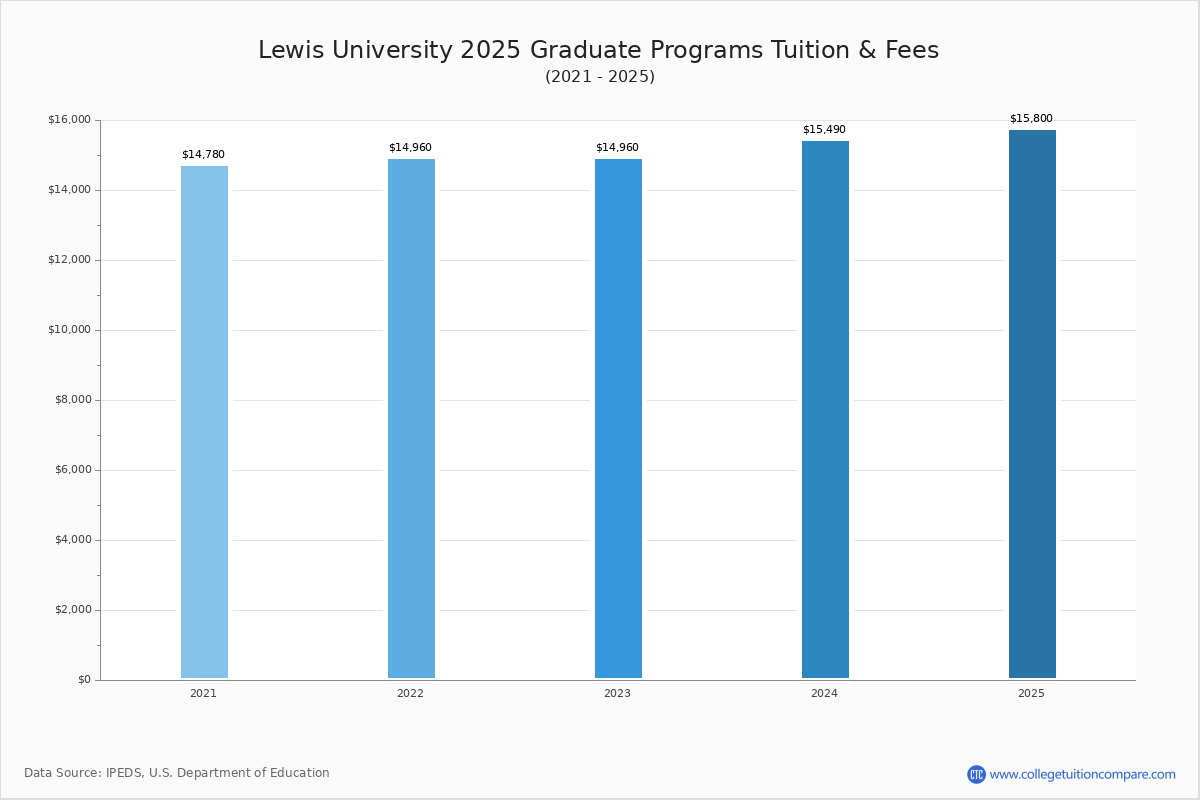 Lewis University - Tuition & Fees, Net Price