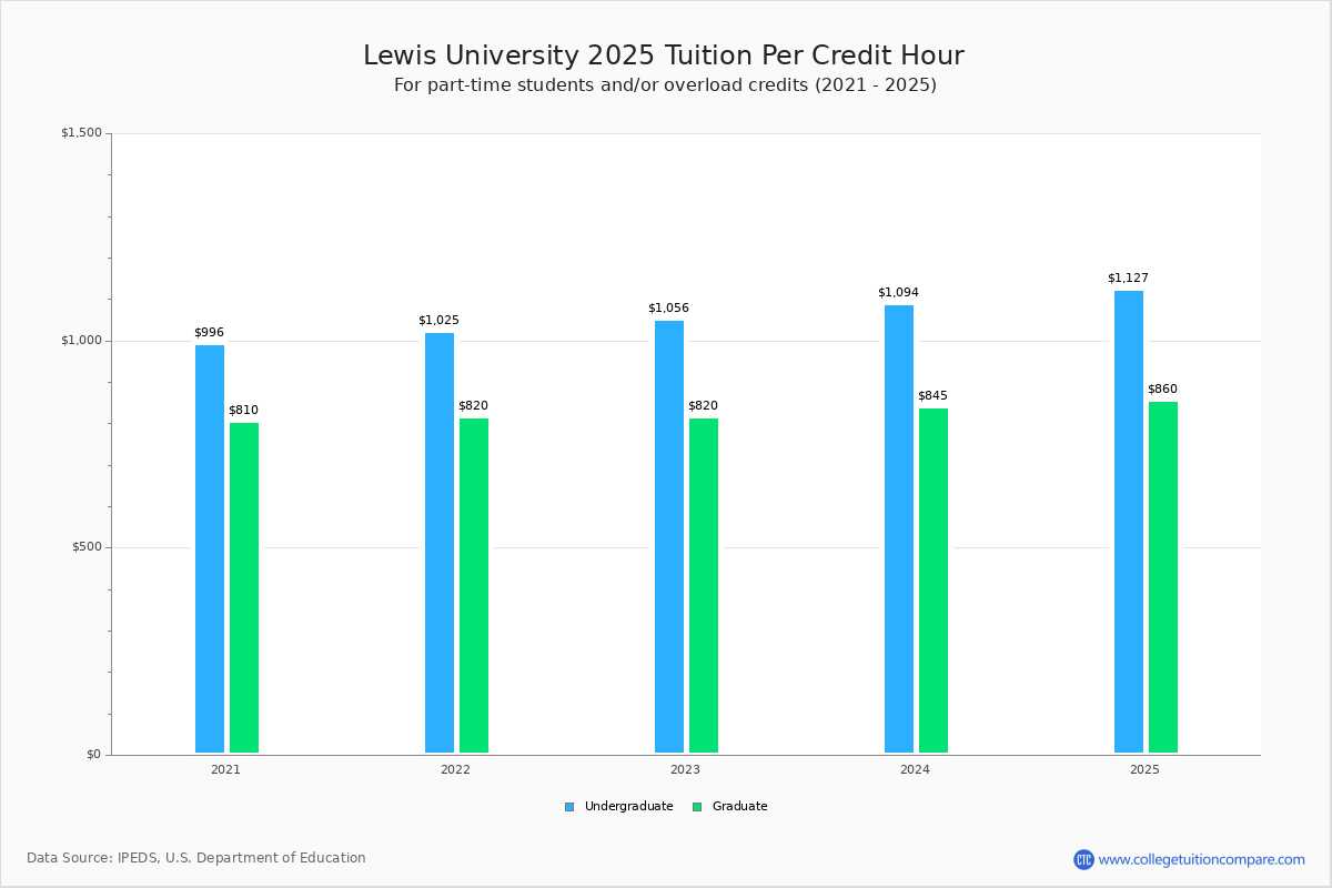 Lewis University - Tuition & Fees, Net Price