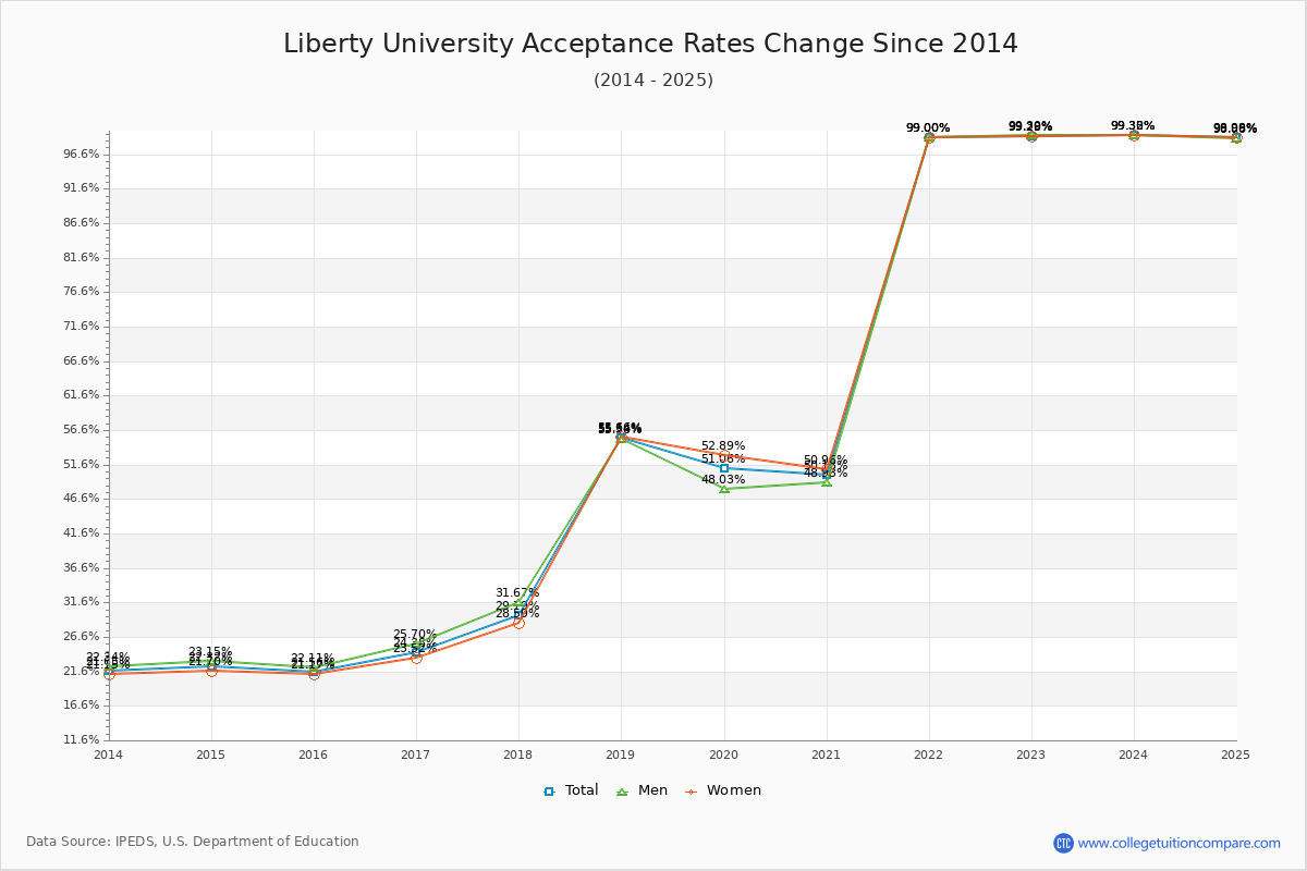 How Liberty's Acceptance Rate Changed Over Time