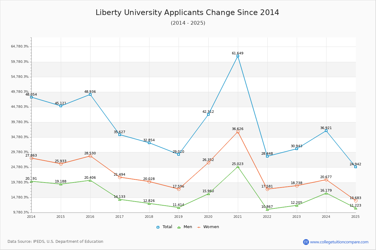 How Liberty's Acceptance Rate Changed Over Time