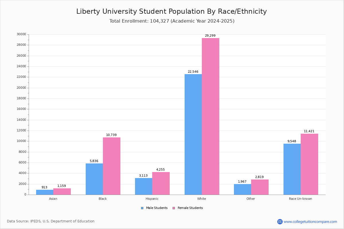 Liberty University - Student Population and Demographics