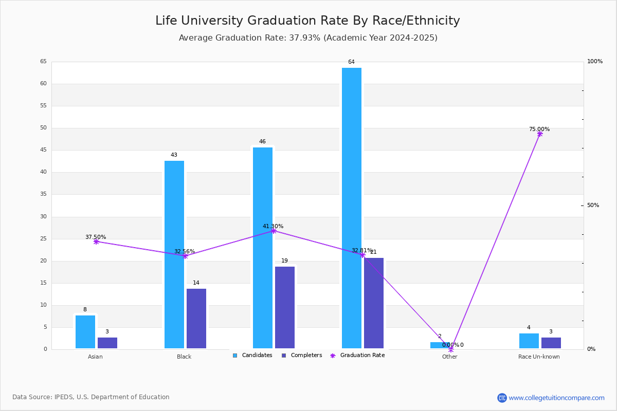 Life University Graduation Rate