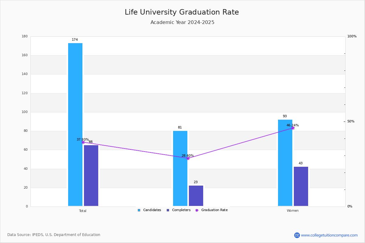 Life University Graduation Rate