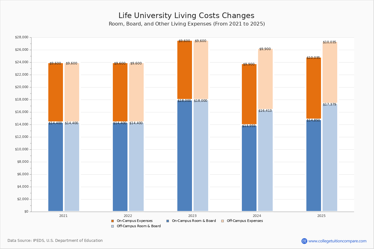 Life University - Tuition & Fees, Net Price