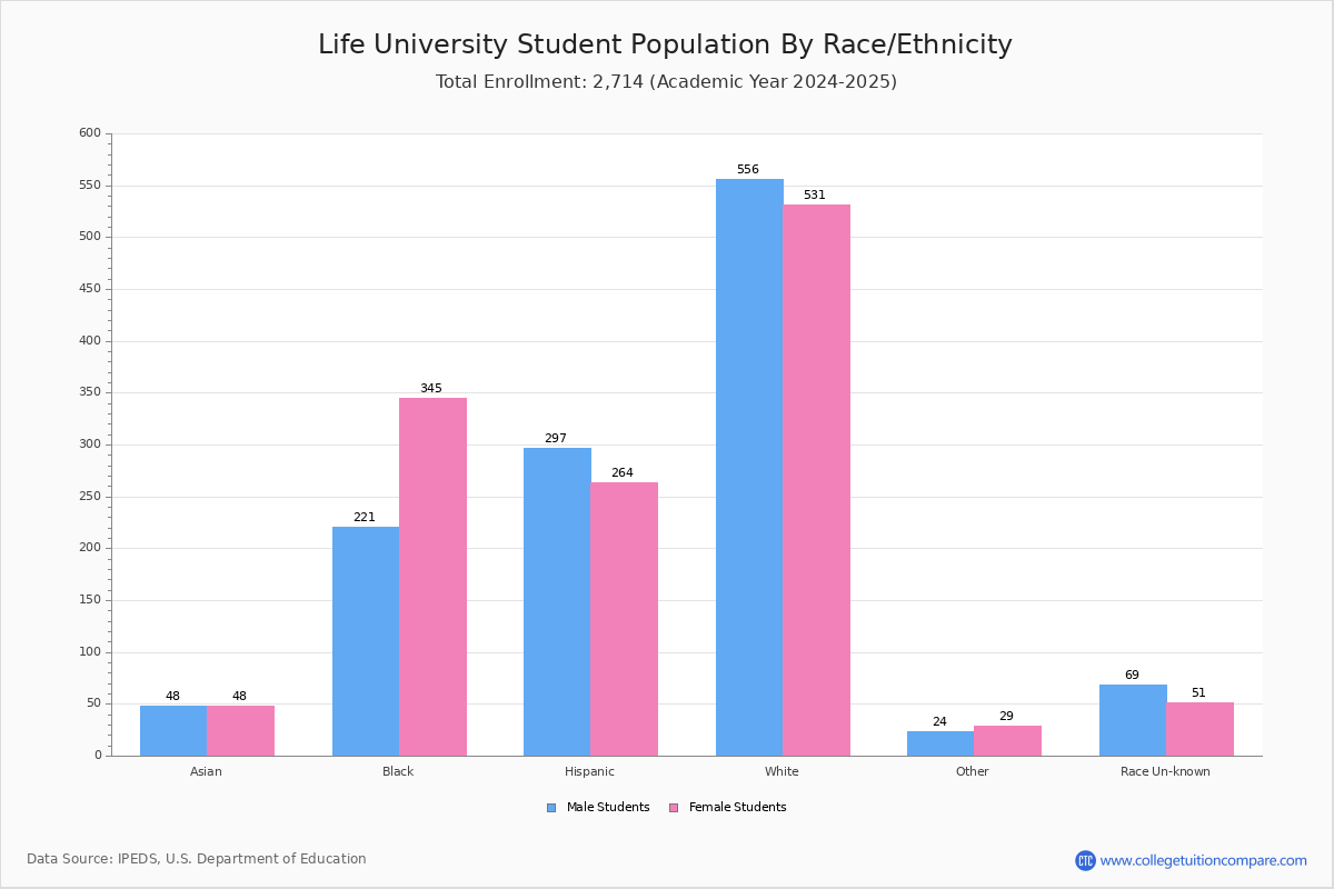 Life University - Student Population and Demographics