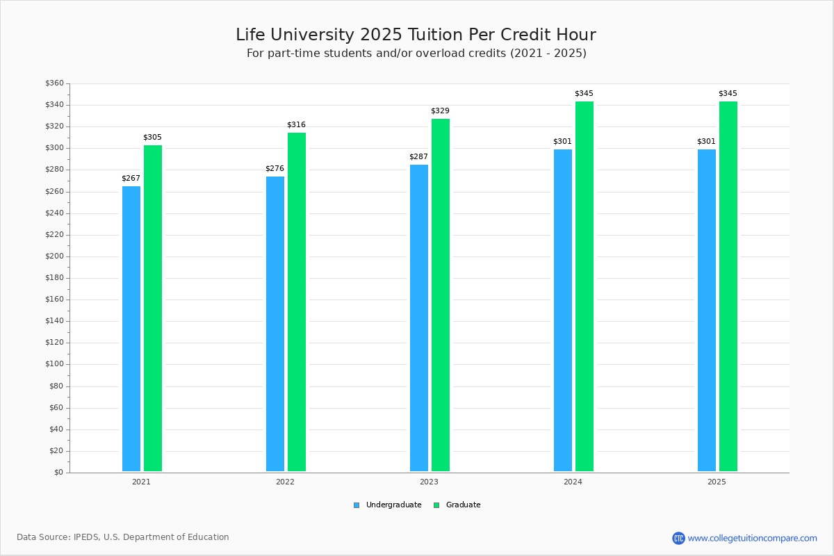 Life University - Tuition & Fees, Net Price