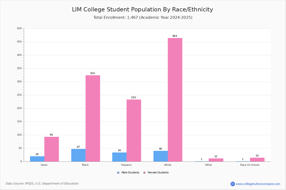 LIM College - Student Population and Demographics