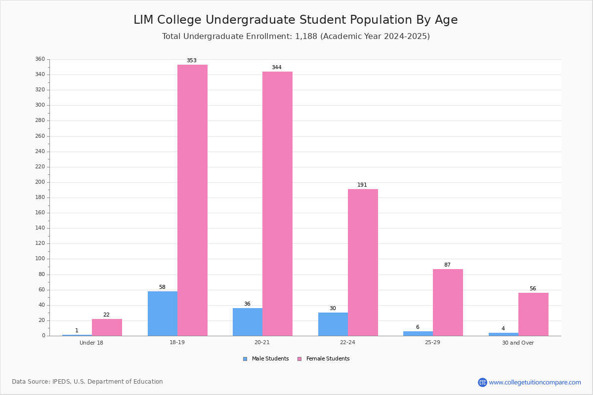 LIM College - Student Population and Demographics
